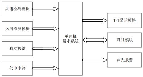 基于stm32单片机风速风向检测仪设计 电子校园网