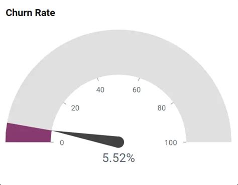 Churn Reduction Data Driven Telecom Bi Strategy Bold Bi