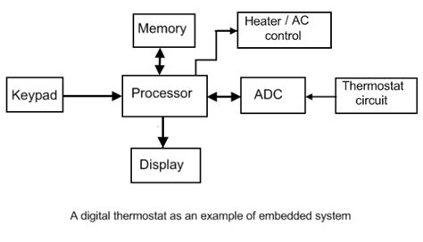 RMG Embedded World Overview Of An Embedded System