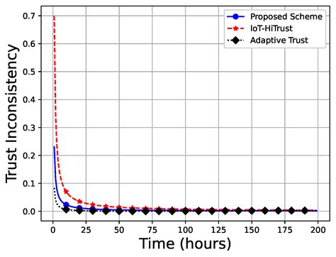 Iot A Decentralized Trust Management System Using Blockchain Empowered Federated Learning