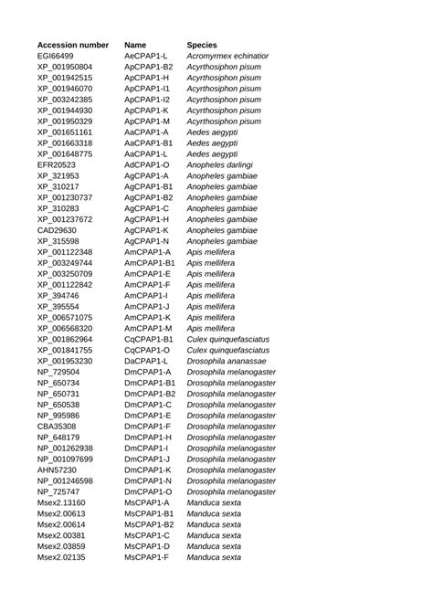 Pdf Supplementary Table 1 Analysis Of Chitin Binding Proteins From