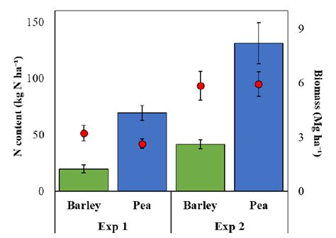 Nitrogen Content Bars Kg N Ha⁻¹ And Biomass Accumulated Red