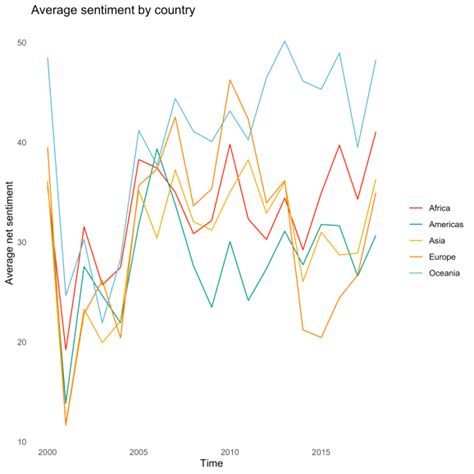Taking Text Data To The Next Level Unsupervised And Supervised Approaches In Nlp R Ladies