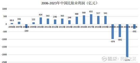 震惊，民航再亏300亿！ 根据民航局发布的数据显示，疫情三年里： 2020年，全民航亏损974亿元，航空公司亏损794亿元。 2021年，全