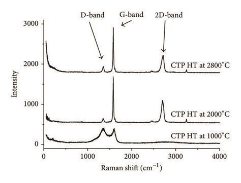 Raman Spectra Of Pure Ctp After Heating To 1000°c 2000°c And 2800°c Download Scientific Diagram