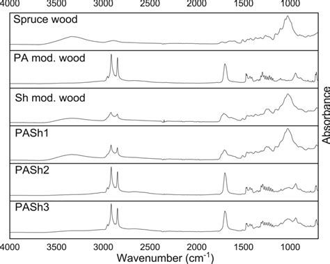 Fourier‐transform Infrared Ft‐ir Spectra Of Spruce Wood And Modified