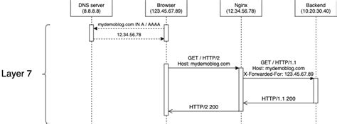 DevOps training Cẩm nang debug networking Viblo