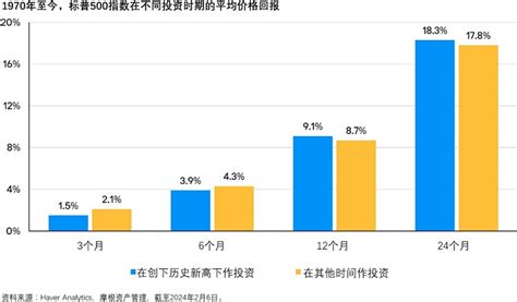 美股一季度22次创新高，涨势还能持续吗？ 企业盈利正面、经济软着陆，以及美联储今年稍后或宽松货币政策，均有望带动美国股票前景。但我们认为，注意