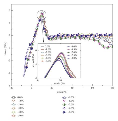 Stress Strain Curves Of Different Compressive Strains The Inset Is A