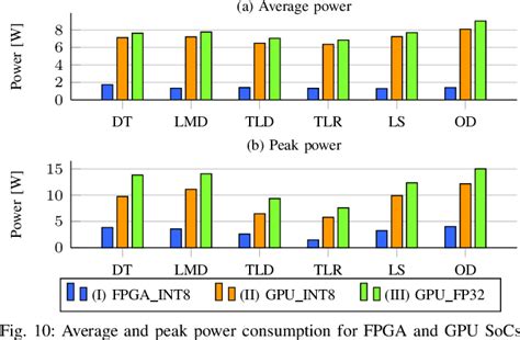 Figure 10 From Hardware Acceleration Of Deep Neural Networks For