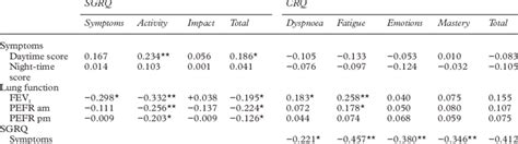 Longitudinal Construct Validity Pearsons Correlation Coeycients