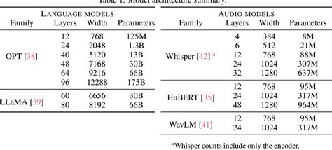 Table 1 From Scaling Laws For Language Encoding Models In FMRI