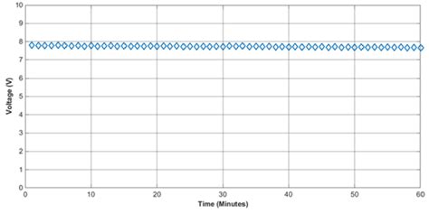 Voltage Drop Test Result On The Battery Download Scientific Diagram