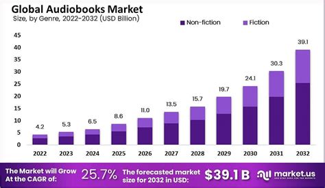 Audiobooks Market Size Trends Cagr Of 257