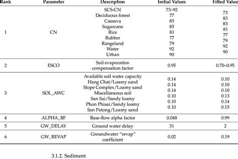 Adjusted Range Of Parameters For Streamflow Calibration And Their Final
