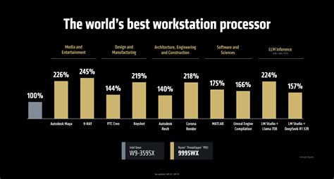 Threadripper Pro 9000 Benchmarks Servethehome