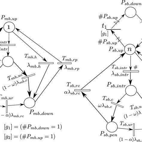 The Srn Model Of Network Availability Under Dos Attack Download Scientific Diagram