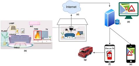 A Smart Fire Detector Iot System With Extinguisher Class Recommendation Using Deep Learning
