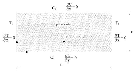Geometry With Boundary Conditions For Convection With Horizontal Download Scientific Diagram