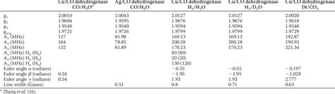 Epr Simulation Parameters For Co Dehydrogenase Download Table Epr Simulation Parameters For Co Dehydrogenase Download Table