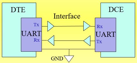 Avratmega Mega Board 배우기 Avr Uart