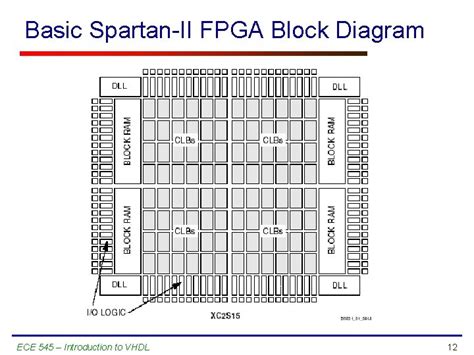 Introduction To FPGA Devices Tools ECE Introduction