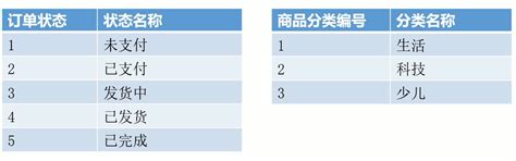 扫盲系列（9）：数据仓库实践之表的分类——维度表、事实表、拉链表 知乎