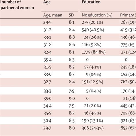 Lifetime And Current Prevalence Of Physical And Sexual Violence Against