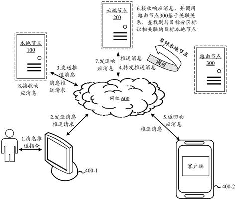 Message Pushing Method And System Eureka Patsnap