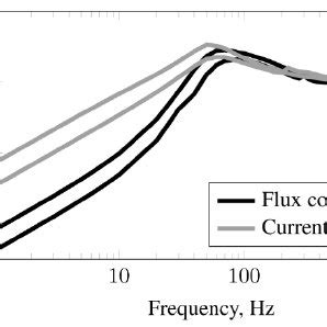 Measured Maximum Singular Values For Output Sensitivity Functions At A