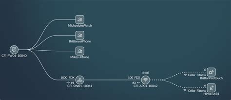 Unifi Topology Confusion Unifi