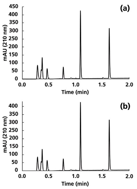 Reversed Phase Liquid Chromatography And Water Part Ii Re Equilibration Of The Stationary