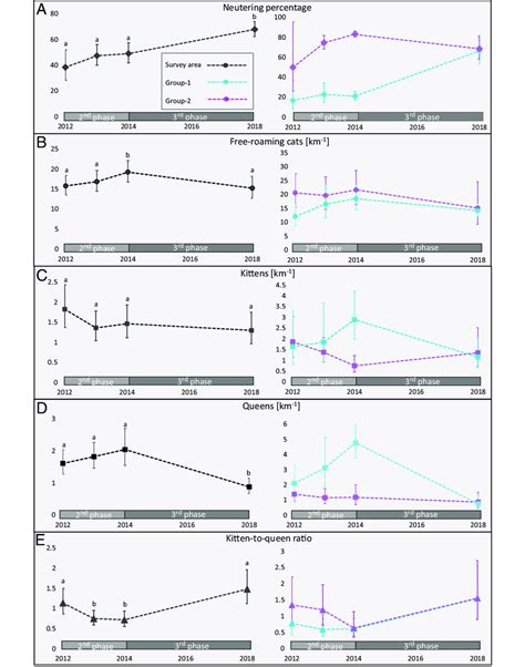 Annual Trends Geometric Mean ± 95 Confidence Interval Of A