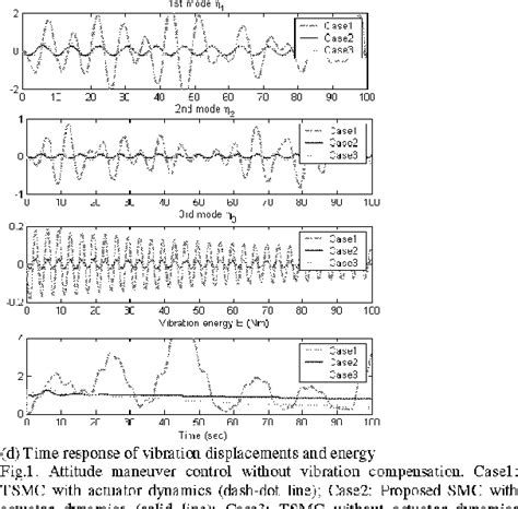 Figure 1 From Sliding Mode Attitude And Vibration Control Of Flexible Spacecraft With Actuator