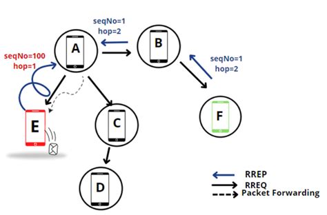Routing Example With A Blackhole Attack Download Scientific Diagram