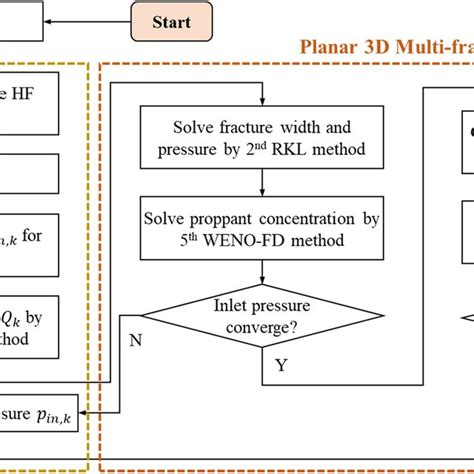 Flowchart Of The Numerical Schemes Download Scientific Diagram