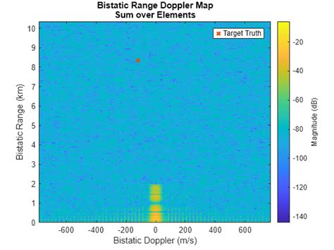 Cooperative Bistatic Radar Iq Simulation And Processing Matlab