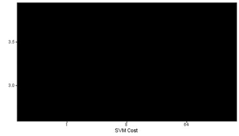 Nested Resampling Tidymodels