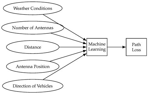 Machine Learning Based Path Loss Prediction For Vehicle To Vehicle