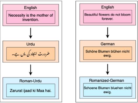 论文审查 Low Resource Transliteration For Roman Urdu And Urdu Using Transformer Based Models