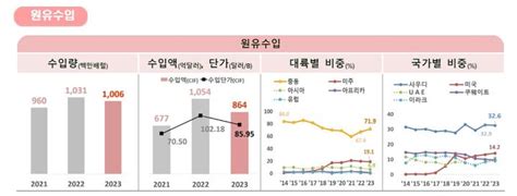 원유 수입 줄었지만…러·우크라 전쟁 이후 중동의존도 확대