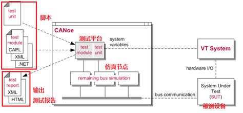 canoe 是如何对ecu和网络进行测试的 canoe 单件网络测试 csdn博客