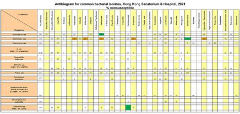 Impact Antibiograms Private Hospitals Table Hksh Antibiogram For