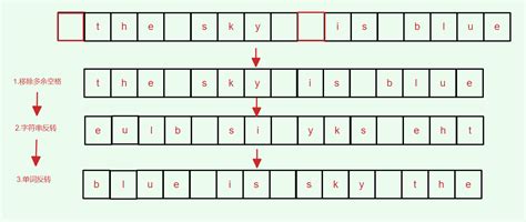 【数据结构与算法】字符串1：反转字符串i And 反转字符串ii And反转字符串里的单词 And 剑指offer（替换空格、左旋转字符串）数据结构中