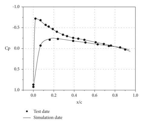Surface Pressure Coefficients Of C T Rotor At 0 96r Profile In Hover Download Scientific