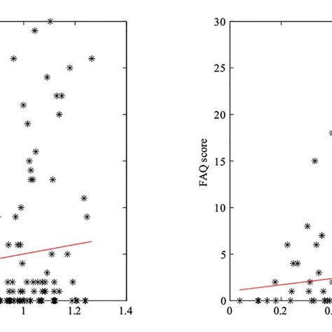The Faq Scores And The Average Metabolism In Left Rolandic Operculum Download Scientific