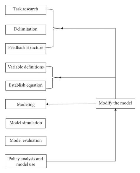 System Dynamics Modeling Process Download Scientific Diagram