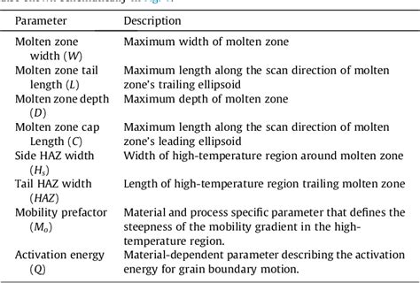 Table 1 From Simulation Of Metal Additive Manufacturing Microstructures Using Kinetic Monte