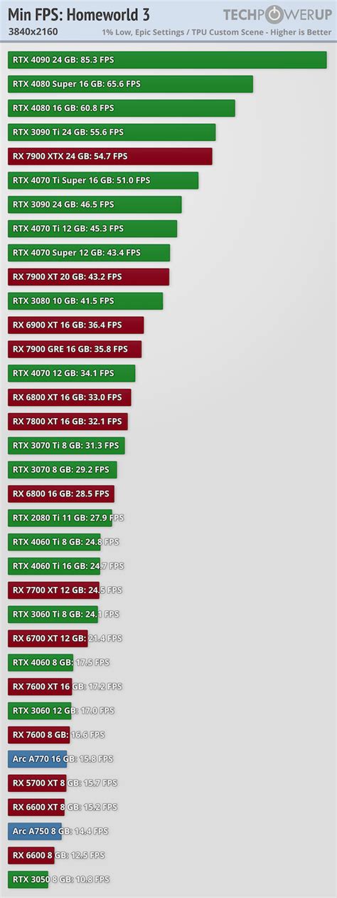 Homeworld 3 Performance Benchmark Review 35 GPUs Tested Performance