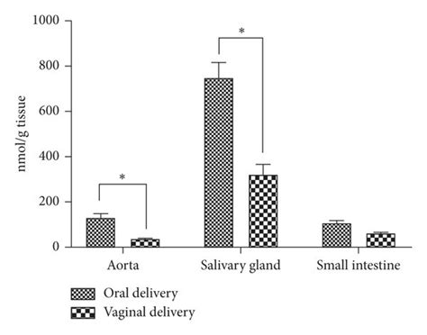 Effects Of The Oral And Vaginal Delivery Of Oxybutynin On NOx A Download Scientific Diagram